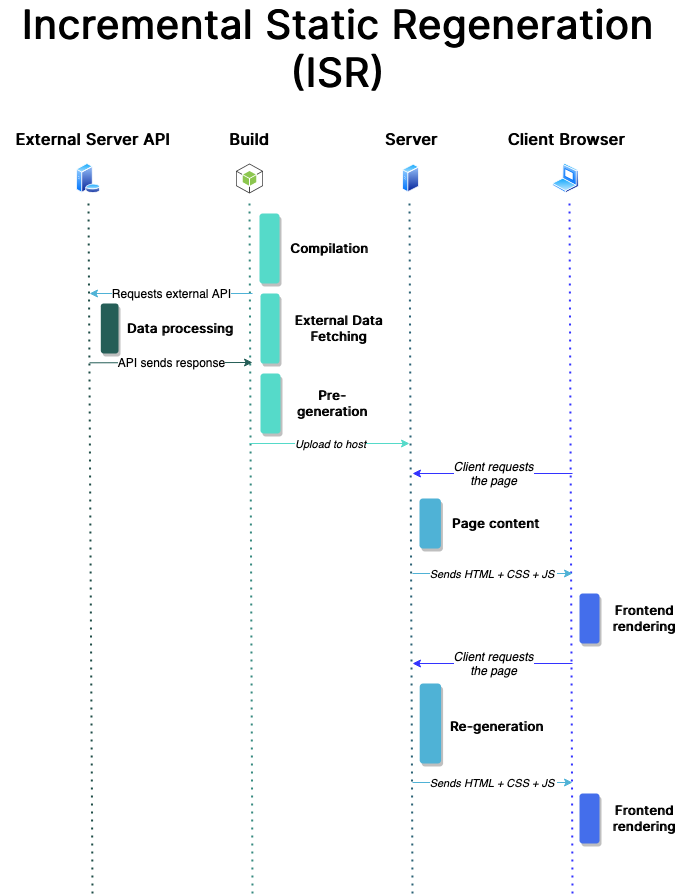 Next.js Rendering Strategies: SSR, SSG, and ISR Compared