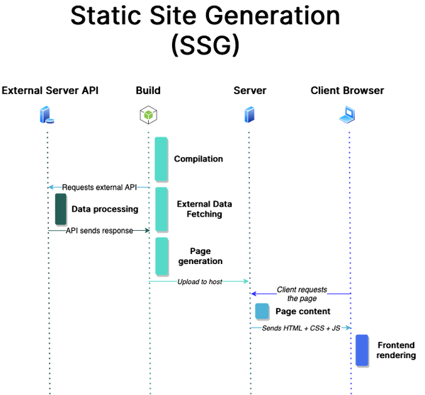 Next.js Rendering Strategies: SSR, SSG, and ISR Compared