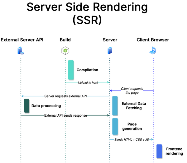 Next.js Rendering Strategies: SSR, SSG, and ISR Compared